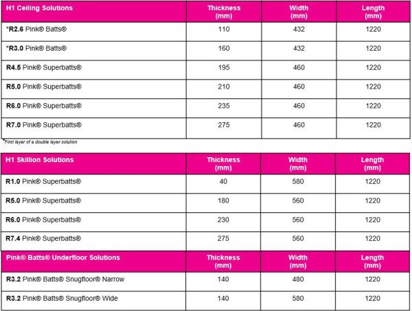 H1 Solutions in the bag | Pink® Batts®