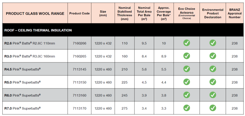 Double Layer Ceiling Solution | Pink® Batts®