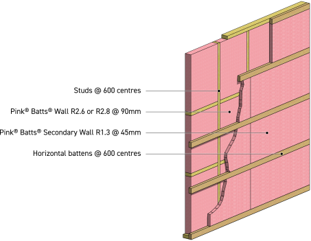 Wall Solutions | Pink® Batts®